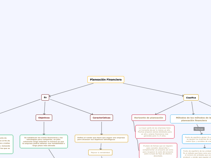 Mapa Planeaciòn financiera - Concept Map